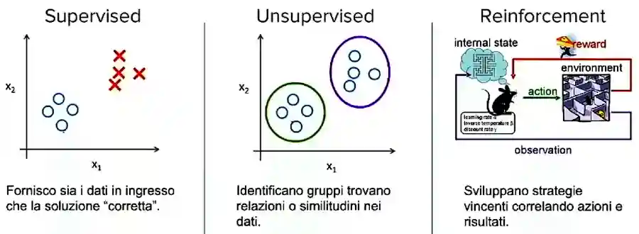 Cos'è il Machine Learning? Come lo spiegherei a un bambino di 5 anni Cos'è il Machine Learning? Come lo spiegherei a un bambino di 5 anni